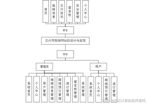 计算机毕设ssm基于bs架构的兰州市旅游网站的设计与实现97mp19源码数据库lw Csdn博客