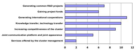 Added Value Of The Cluster For Their Members Download Scientific Diagram Added Value Of The Cluster For Their Members Download Scientific Diagram