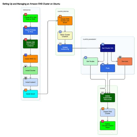 Setting Up And Managing An Amazon Eks Cluster On Ubuntu A Comprehensive Guide By Subham