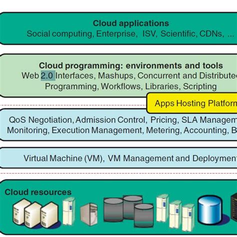 1 Cloud Layered Architecture Characteristics Of Cloud Computing Download Scientific Diagram
