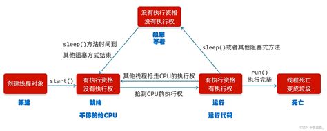 Java 多线程 Csdn博客
