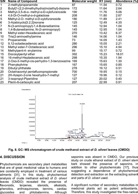 Gc Ms Analysis Of Crude Methanol Extract Of D Oliveri Leaves Cmdo Download Scientific Diagram