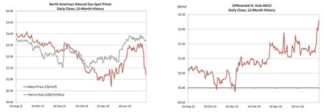 What Is Going On With Aeco Gas Prices Natural Gas Daily Nysearca