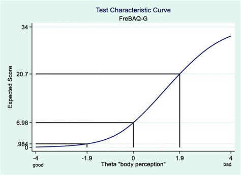 Test Information Function And Standard Error Y Axis Left Side Test
