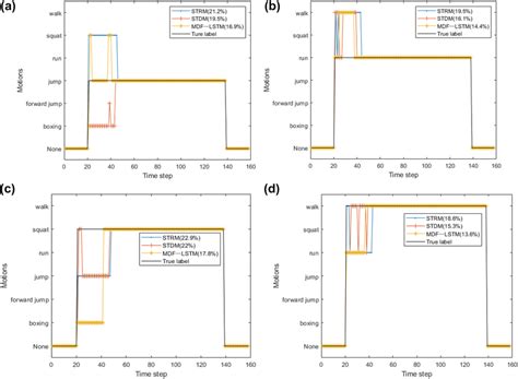 Results Of Real‐time Human Motion Recognition A Jump B Run Download Scientific Diagram