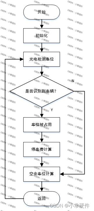 基于stm32单片机的停车场系统基于stm32的智能停车场 Csdn博客