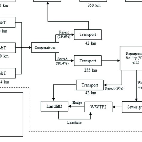 System Boundary For Base Scenario Source Martin Et Al 13 Download Scientific Diagram