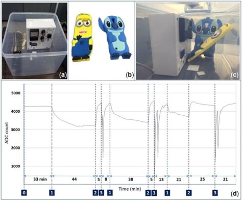 Response Of The Gas Sensor While Operating In A Closed Chamber With And Download High