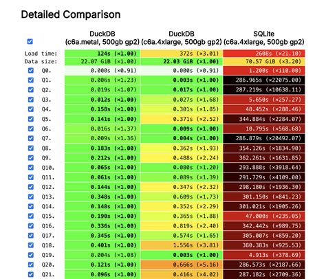 Why We Moved From Sqlite To Duckdb 5x Faster Queries ~80 Less Storage
