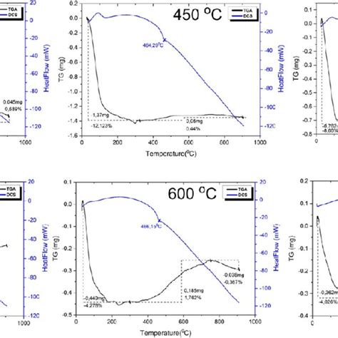 Simultaneous Thermal Analysis Diagram Of Tga−dsc Download Scientific