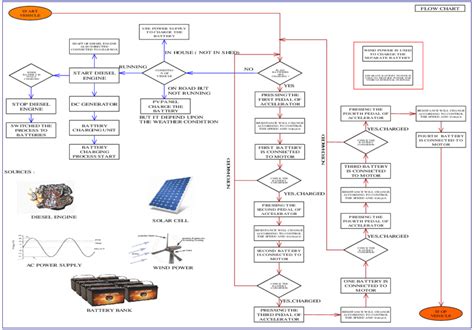 Control Algorithm Flow Chart Of Ehybrid Vehicle Download Scientific Diagram