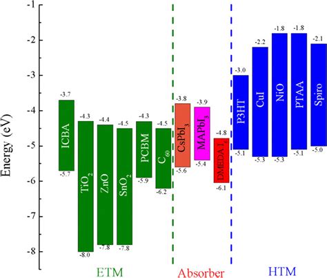 Schematic Band Alignments Between Dmeda·i6 And Lead Based Perovskites