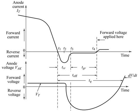 Dynamic Characteristics Of Scr S Ravivarman