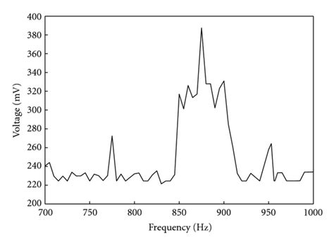 Simulation Results Using The Finite Element Method Fem Comsol