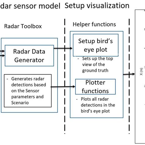 implementation of statistical radar sensor model download scientific