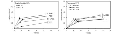 Effect Of Temperature And Relative Humidity On The Penetration Of Download Scientific Diagram