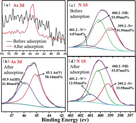 Deconvolution Results Of N 1s And As 3d Xps Spectra Of Pmpd Cu11 Download Scientific Diagram