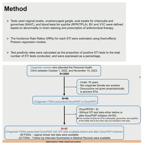 Doxycycline Prep Prevents Stis Without Affecting Vaginal Bacterial
