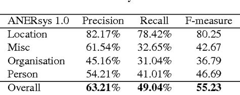 Table 2 From Arabic Named Entity Recognition Using Conditional Random