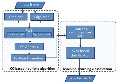 The Flowchart Of The Proposed Text Detection Method Download