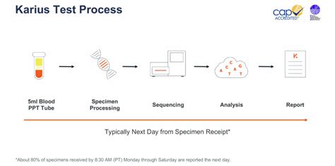 Karius Diagnostic Test Enabling Precision Medicine For Infectious