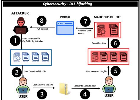 Cybersecurity Dll Hijacking In 8 Steps Networks Baseline ☑
