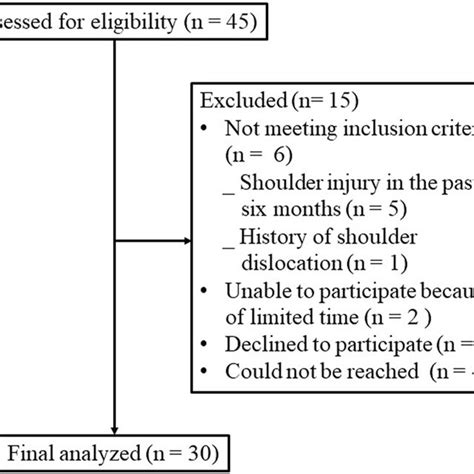 Scapular Rotation Mean ± Sd Upward Rotation Around The X Axis A Download Scientific