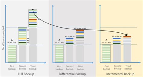 Azure Backup And How Retention Policies Are Executed Stack Overflow