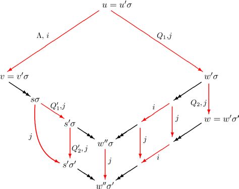 Figure 21 From Confluence Properties Of Rewrite Rules By Decreasing