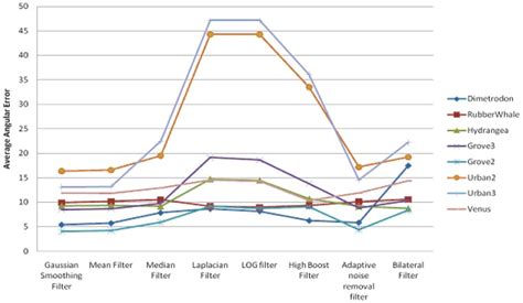 Average Endpoint Errors Using Different Filters Only On Input Images