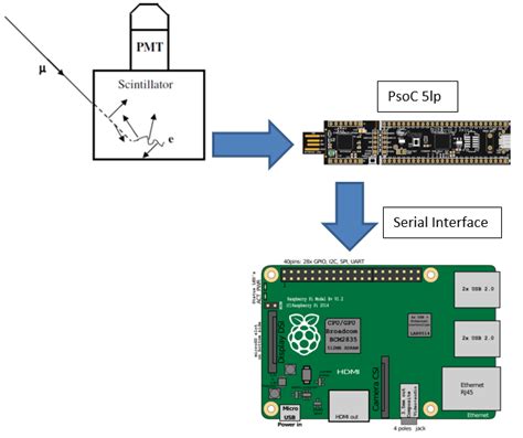 Raspberry Pi Logger Physicsopenlab