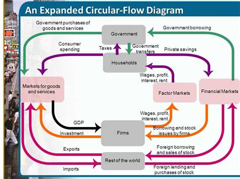 Expanded Circular Flow Diagram Gdp Solved 3 Figure An Exp