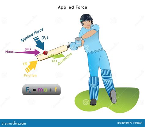 Applied Force Infographic Diagram With Example Stock Vector Illustration Of Equation Diagram