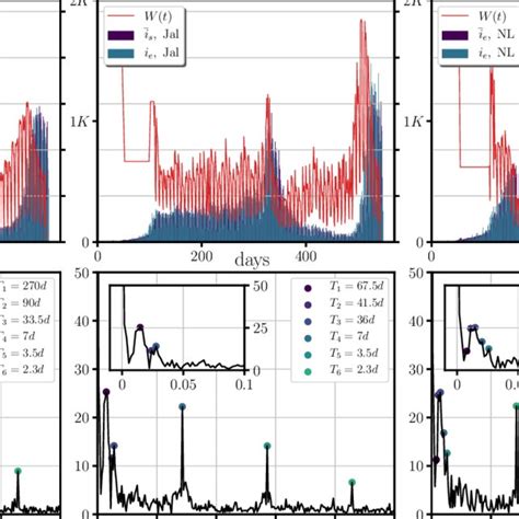 The Figure Shows The Absolute Value Of The One Sided Fourier Transform Download Scientific