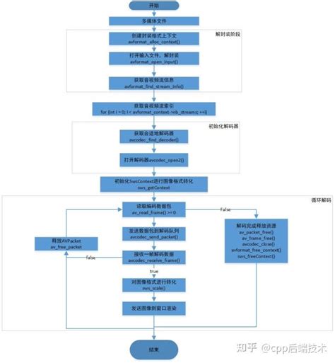 FFMpeg 实现视频解码编码转码流程详解 知乎