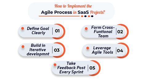 Agile SaaS Development Faster Delivery And Innovation