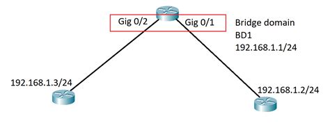 problem in cofiguring bridge domain cisco community