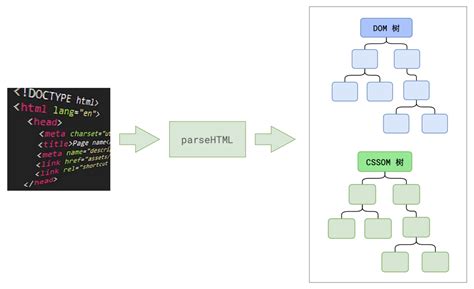 一文彻底搞懂浏览器渲染原理超详细版 CSDN博客