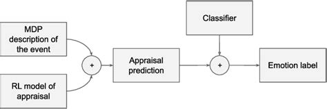 Figure 2 From Modeling Cognitive Affective Processes With Appraisal And Reinforcement Learning