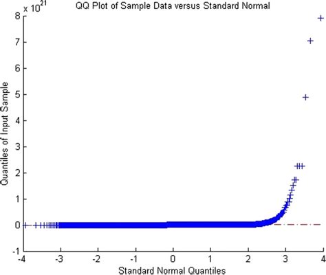 Qq Plot After Box Cox Transformation For Pd Download Scientific Diagram