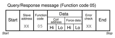 modbus function command formats