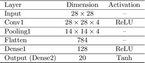 Table 1 From Explanation Of Siamese Neural Networks For Weakly