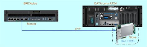 Understanding Gptp Time Synchronization In Automotive Ethernet Eeworld
