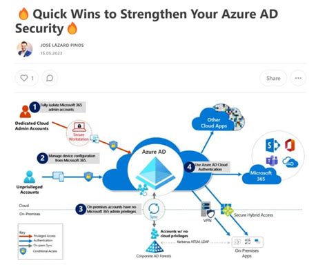 Identity Access Management Jobs On Linkedin Aad Cybersecurity Hardening Blueteaming