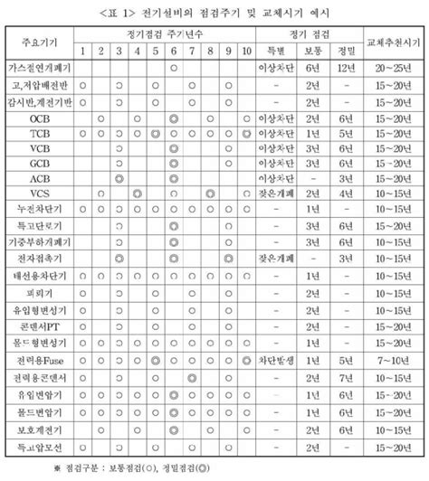 전기설비의 점검 주기 및 교체시기 전기기술