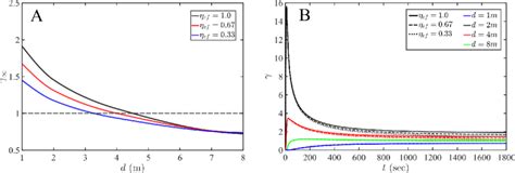 A Steady State Correction Function Plotted Against Distance For Three Download Scientific
