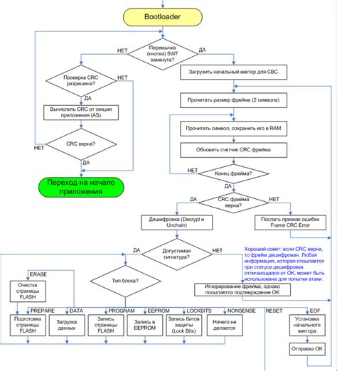 Atmel Avr230 Des Bootloader Avr Programming