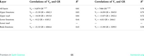 Correlations Of Compressional Velocity Shear Velocity And Gamma Ray Of