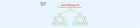 Game Playing In Artificial Intelligence Scaler Topics