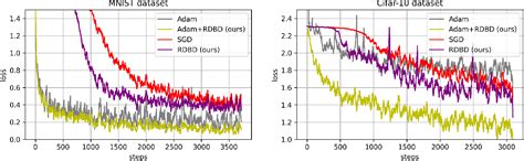 Figure 2 From An Automatic Learning Rate Schedule Algorithm For Achieving Faster Convergence And